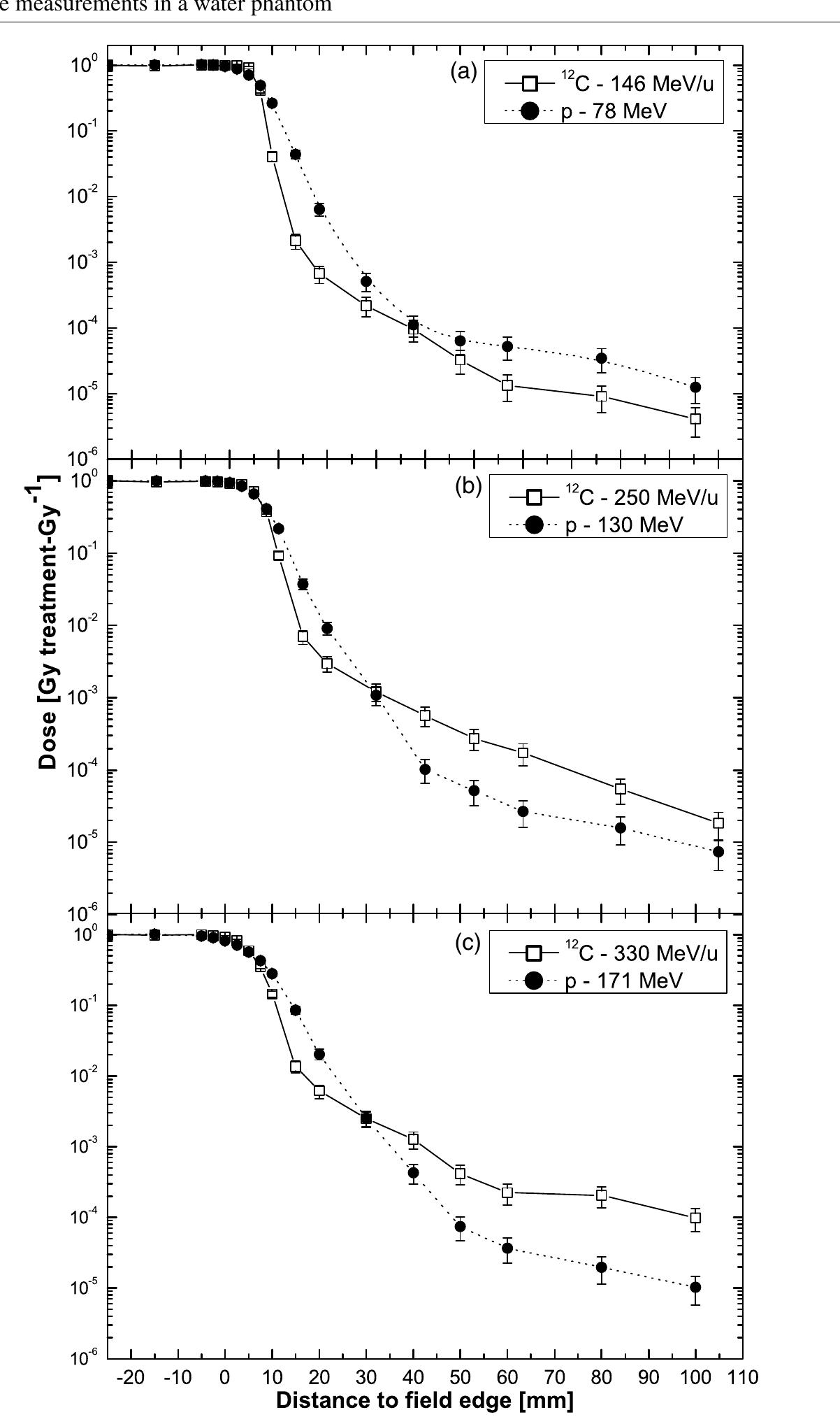 Lateral dose profile following irradiation with protons and