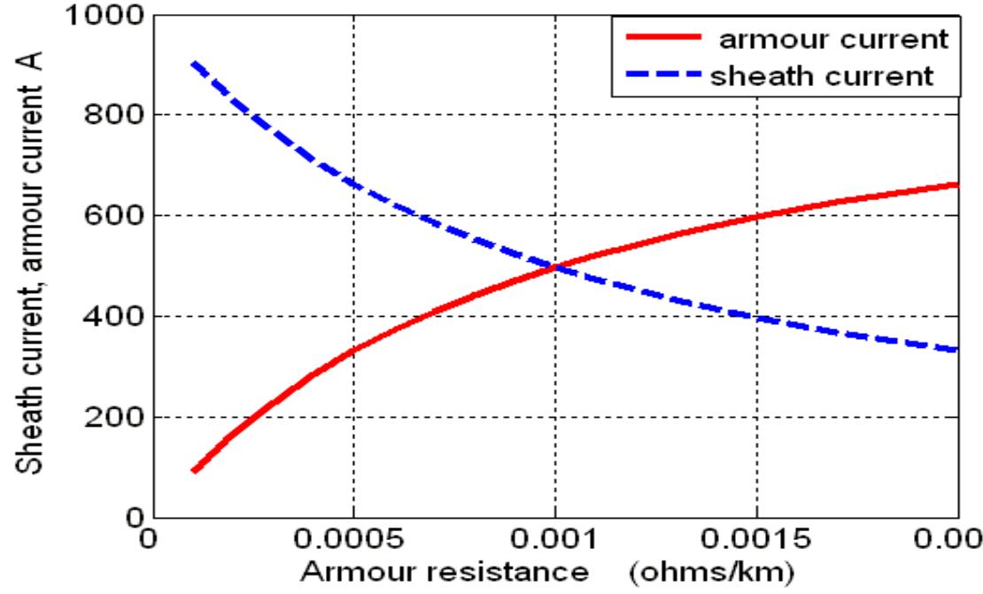 Sheath, armour current vs. armour resistance fig. 10 shows
