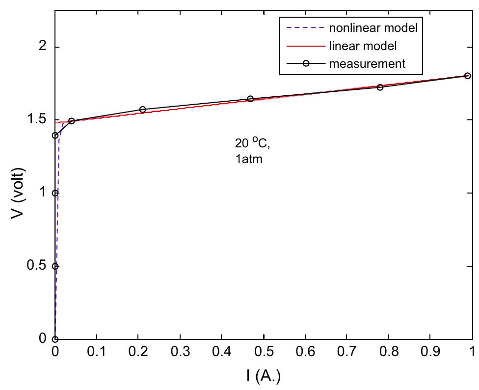 Input i-v curves of the pem electrolyser for model and