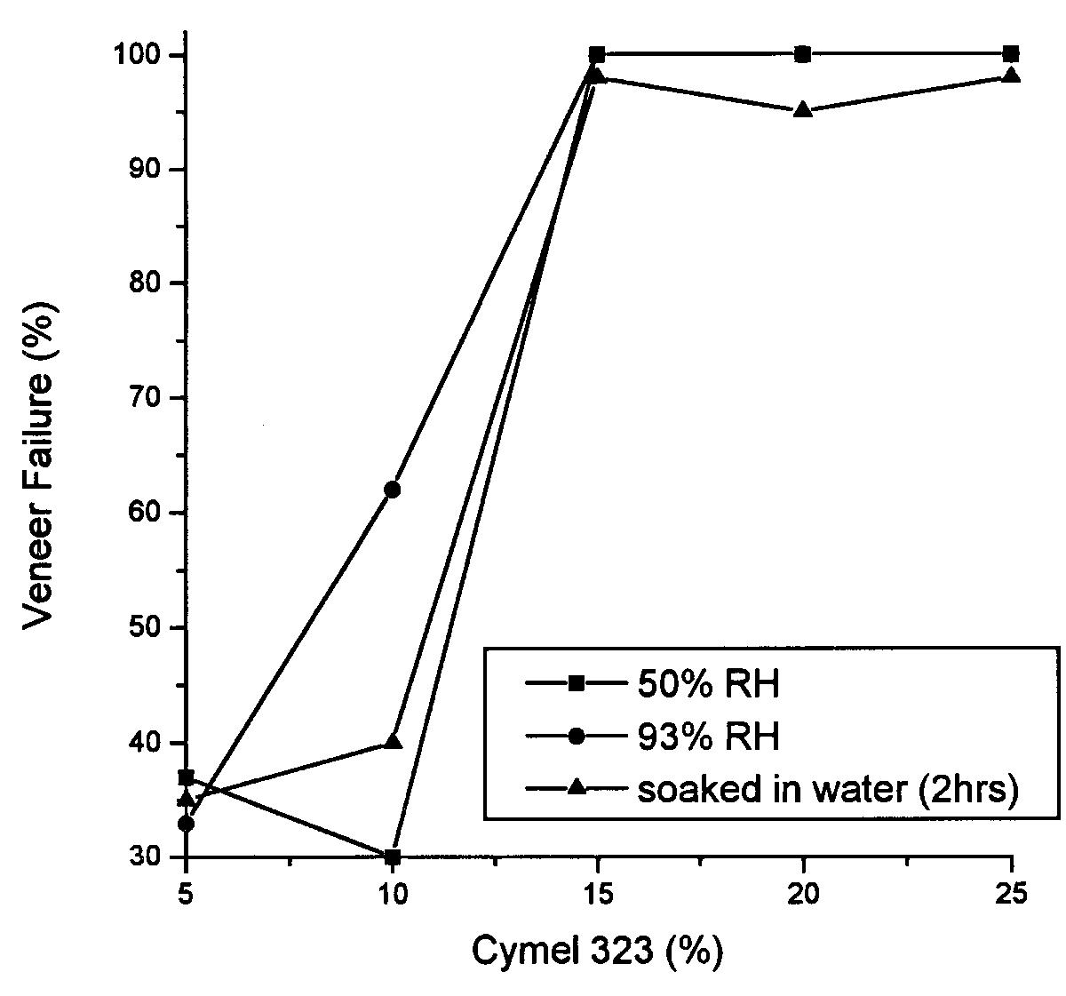 Ee ees experiments to determine the optimum content of cymel