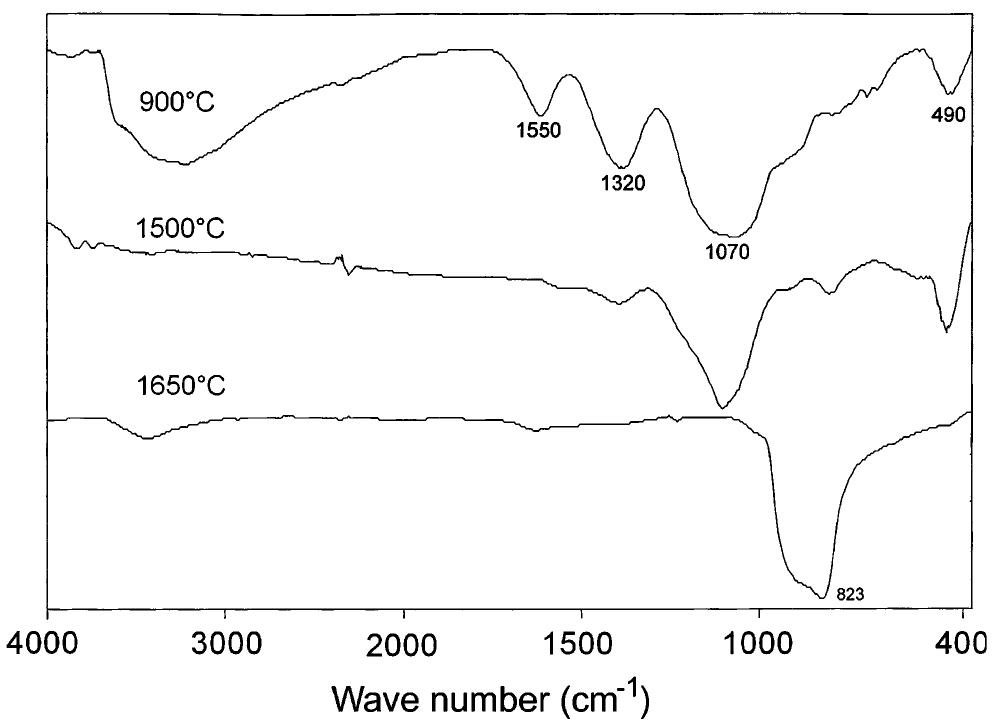 Ft-ir spectra of ceramics from bsiph-7 as the ceramic