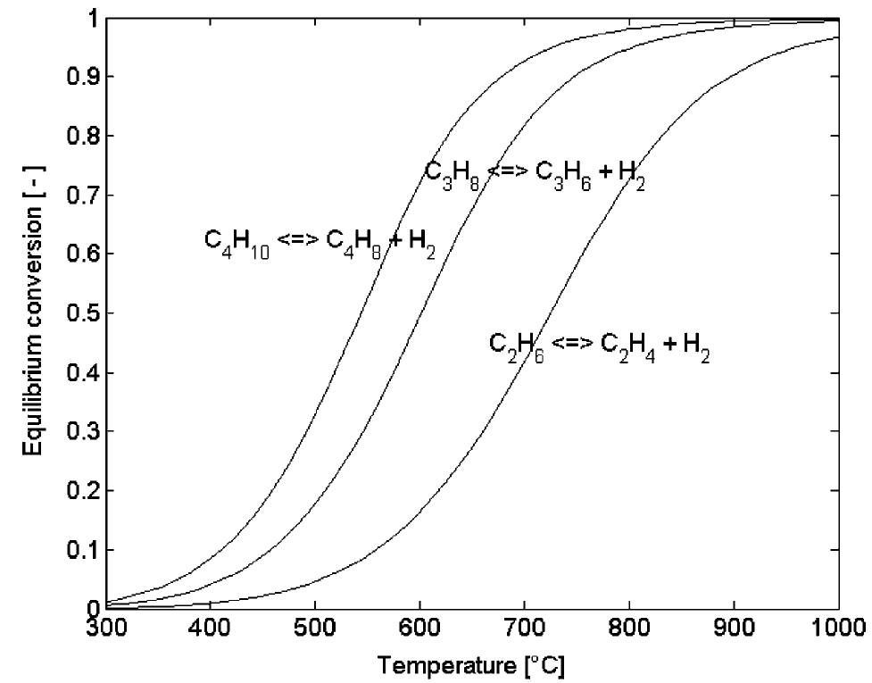 Equilibrium conversion for the dehydrogenation of ethane,