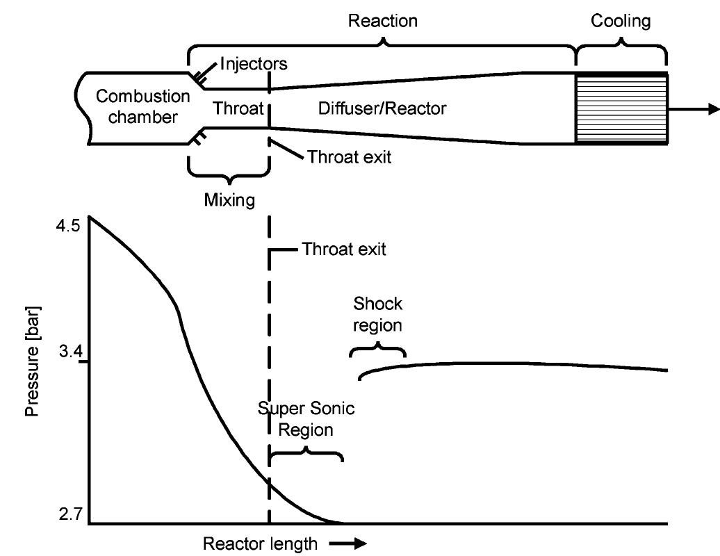 Schematic of mixing—reaction—cooling zone of the adiabatic