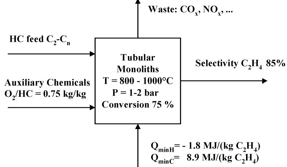 Schematic overview of the partial oxidation—oxidative dehy-
