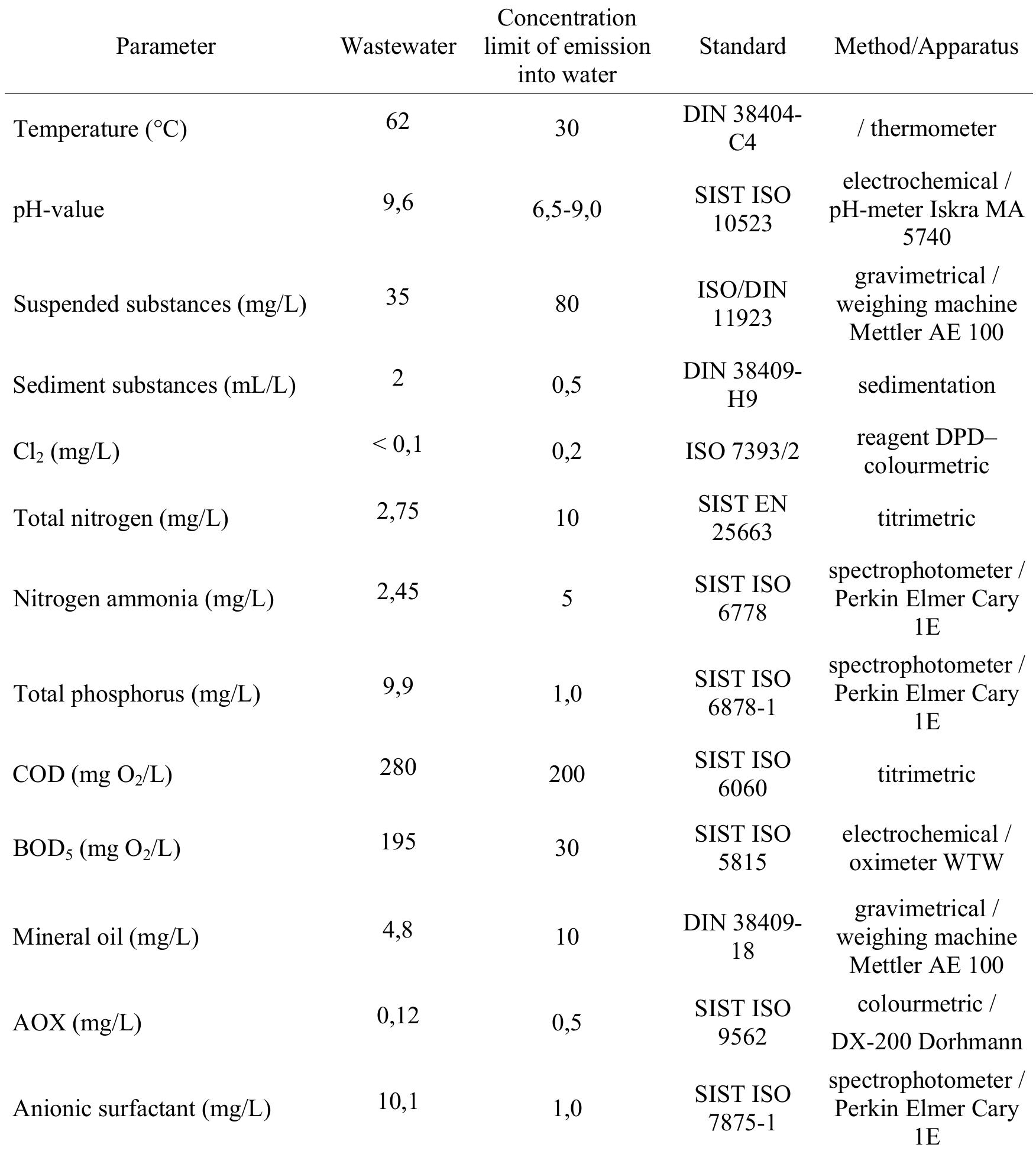 Table 1 - Laundry wastewater treatment using coagulation and