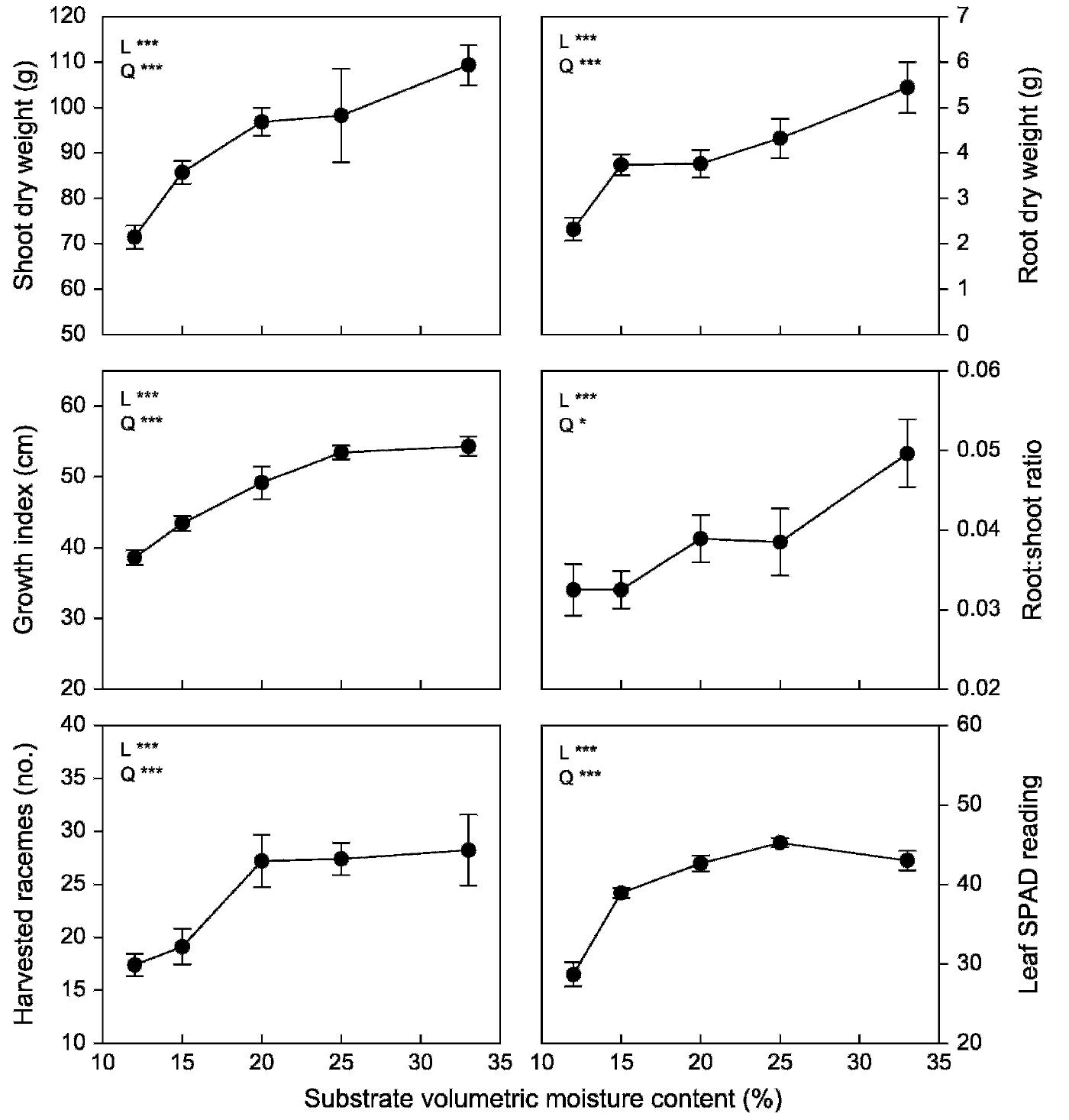 Effect of substrate volumetric moisture content (vmc) at