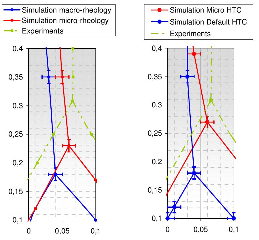 Effect of micro rheology (left) and combined effect of micro