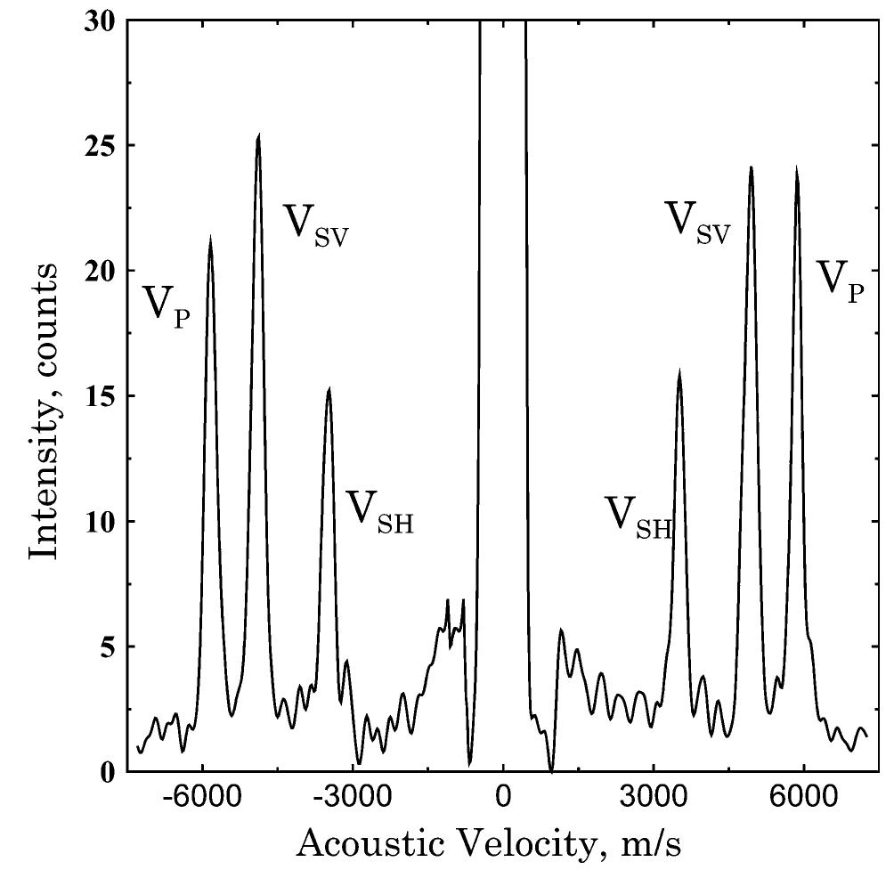 Typical brillouin spectrum of single-crystal «-quartz. peaks