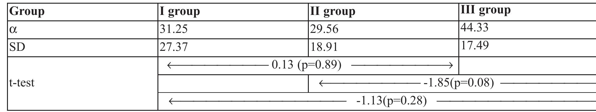 Digit symbol test (7th day) table 13. digit symbol test