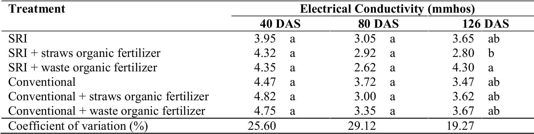 Note: numbers followed by same letters in the same column