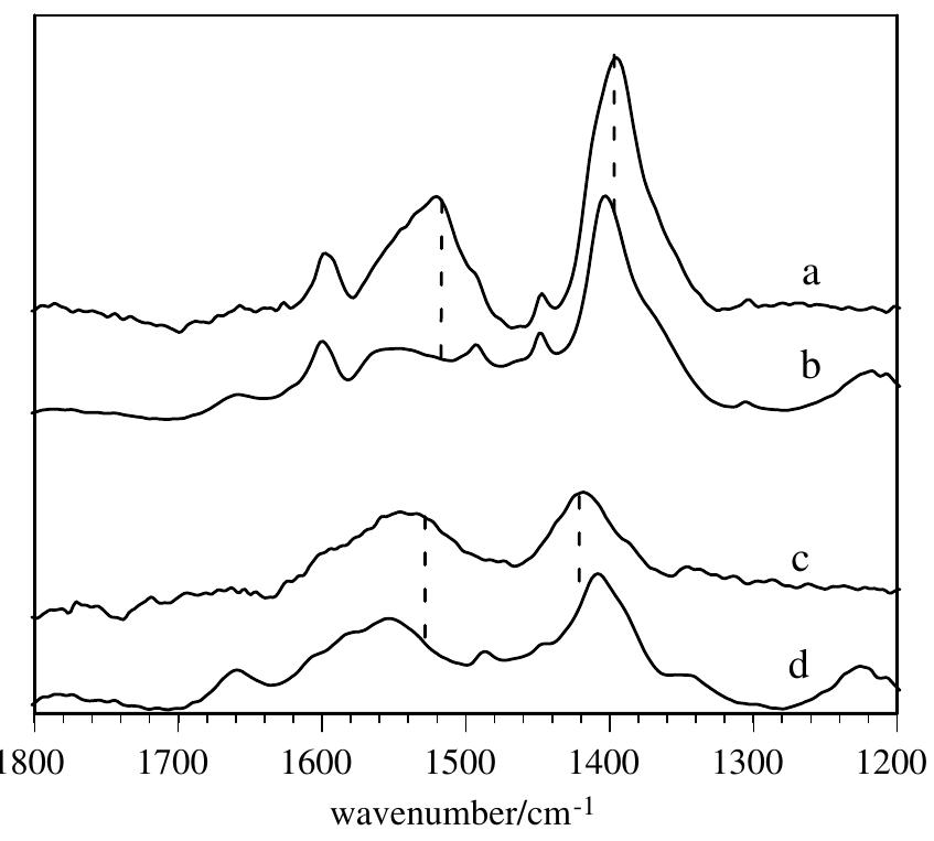 Atr-ftir spectra of benzoate adsorbed on goethite in (a)