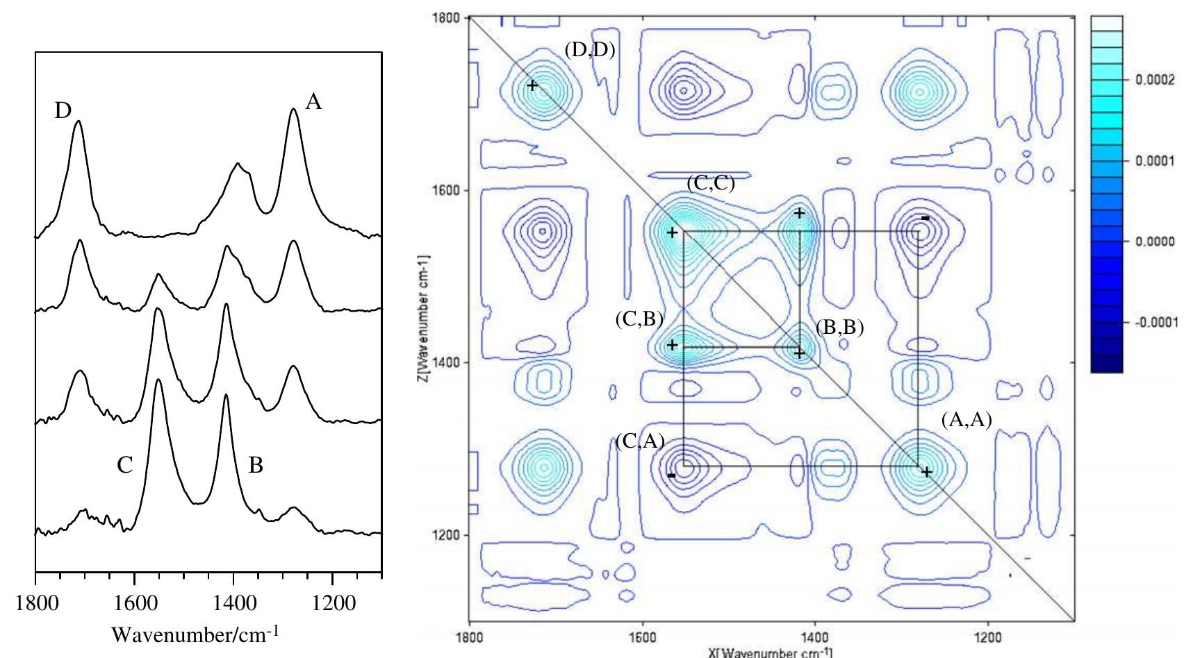Al. left: atr-ftir spectra of a 100 mm acetic acid solution