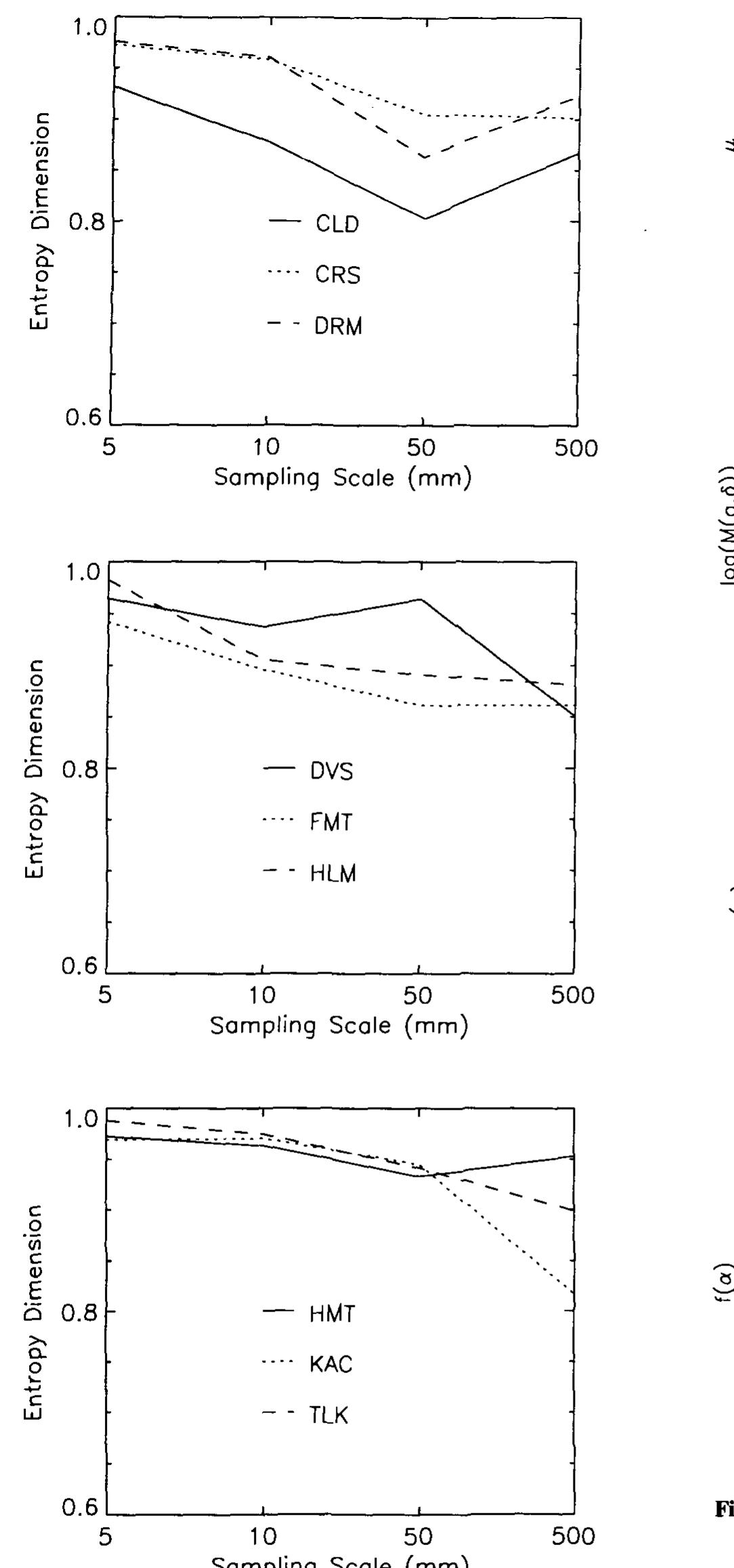 Force measurements’ entropy dimensions as functions of sam-