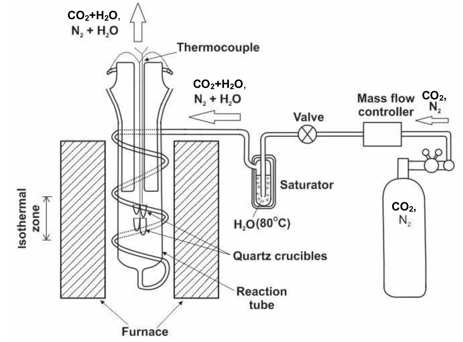 The diagram of the experimental setup for saturating the