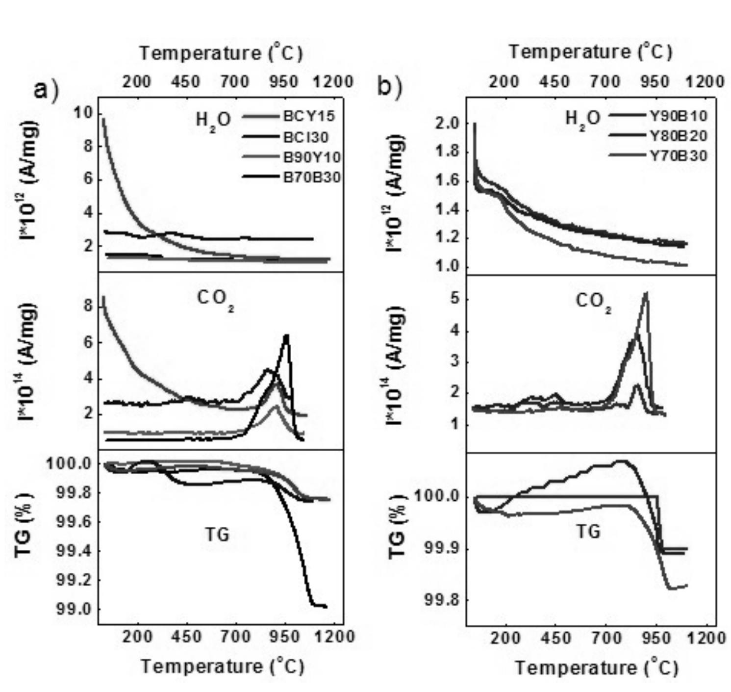 Tg and ms curves of the a) bcy 15, bci30, b9o0y 10, b70 y30