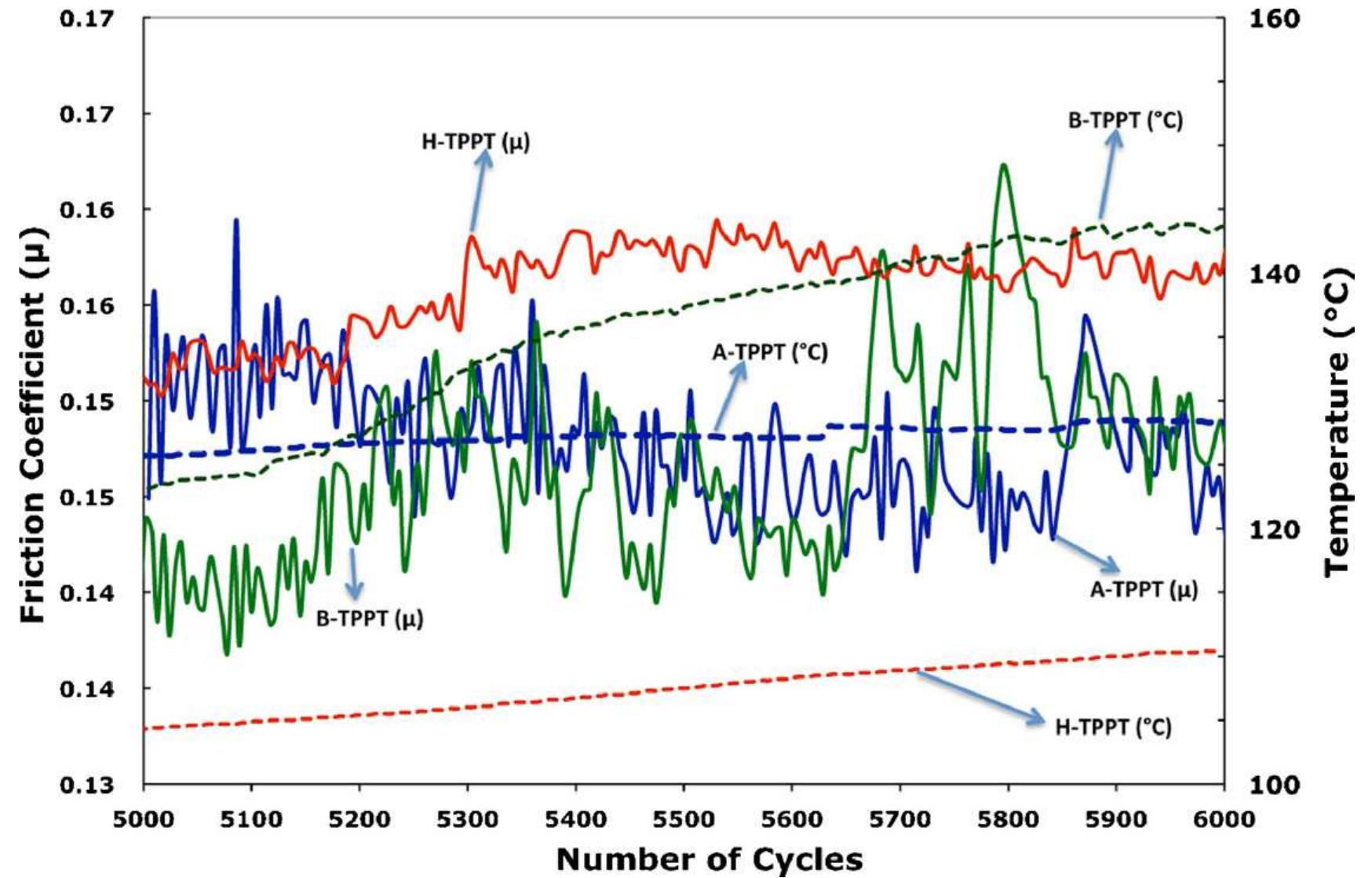 Expanded view of the coefficient of friction and near