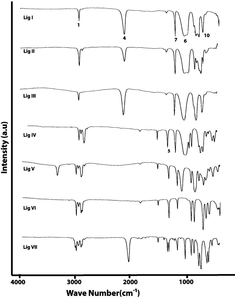 Ir spectra of samples liq i through vii. numbers indicate id