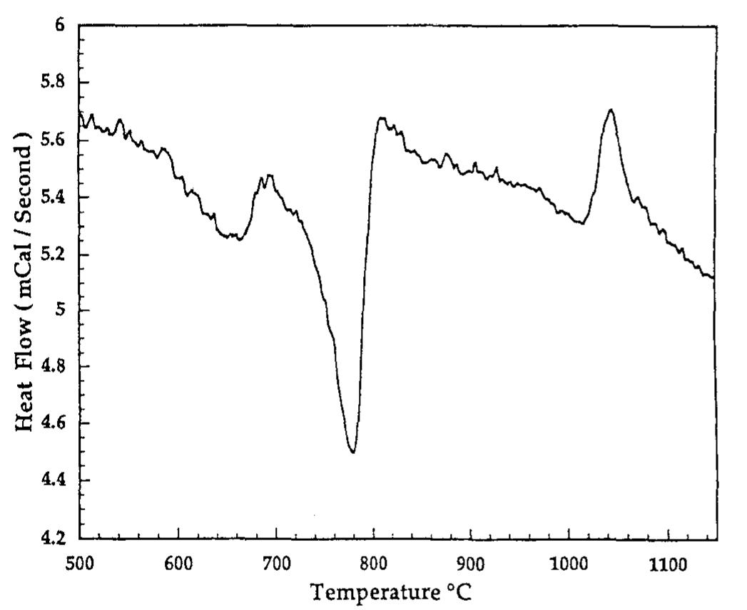 , 2. differential scanning calorimetry scan of the powders