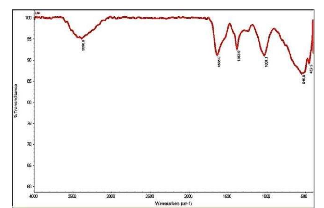 Ftir spectra of reduction of silver ions to silver