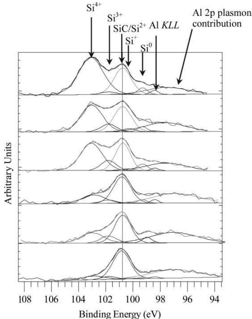 Si2p high-resolution xps spectra (ar mode) of samples