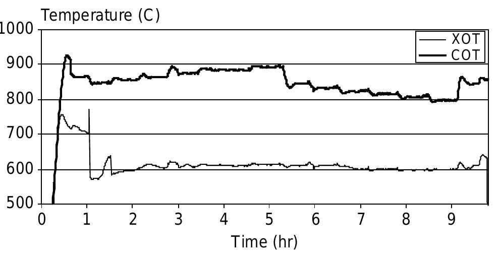 Reactor inlet (xot) and cot temperature diagrams.