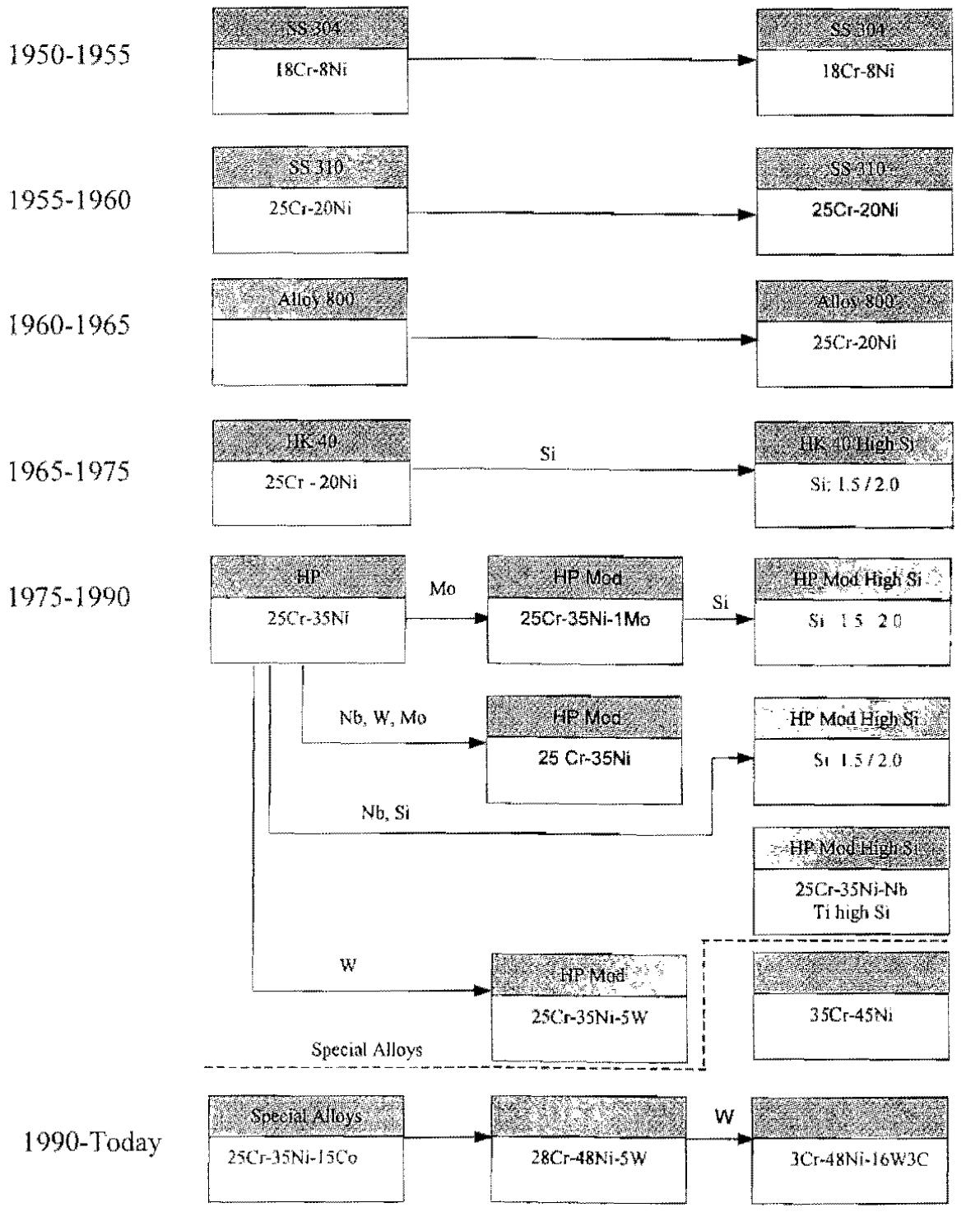 Basic groups of thermal cracking furnace alloys