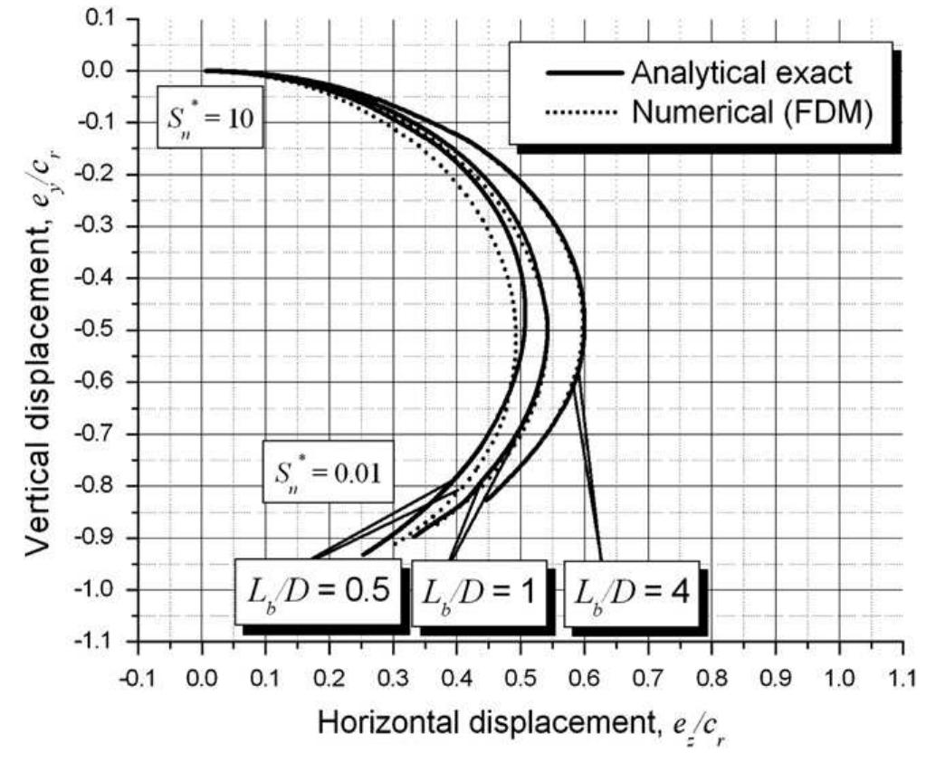 Journal equilibrium trajectory through sommerfeld number