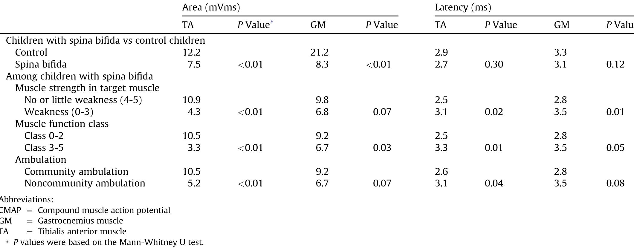 Cmap area and latency (median values) in control children