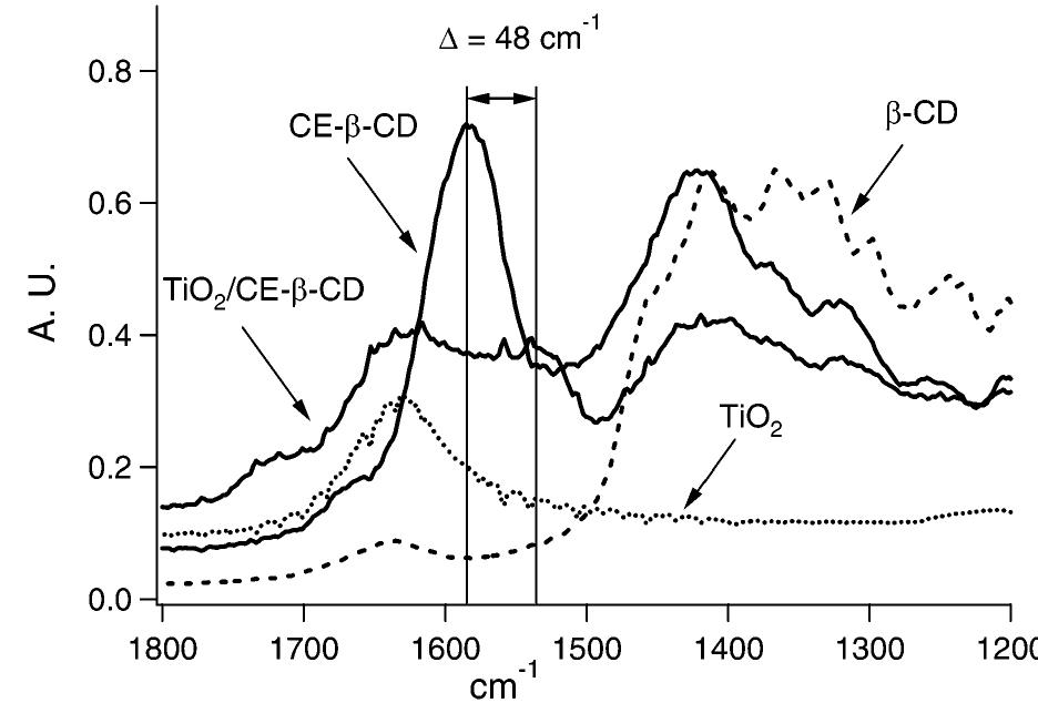 Ftir spectra of carboxyethyl-6-cyclodextrin (ce-6-cd),