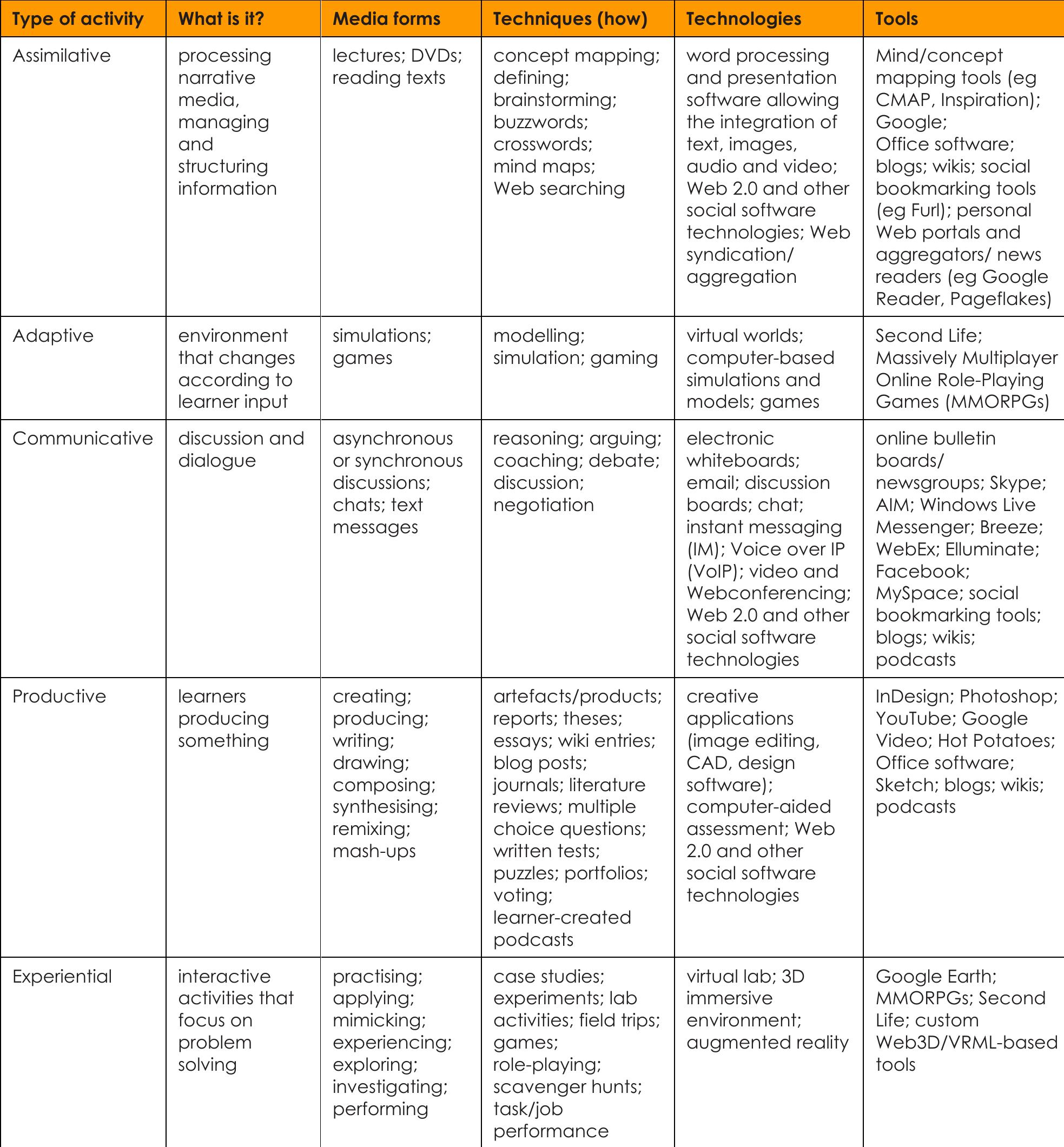 (PDF) Connectivism: a theory for learning in a world of growing complexity