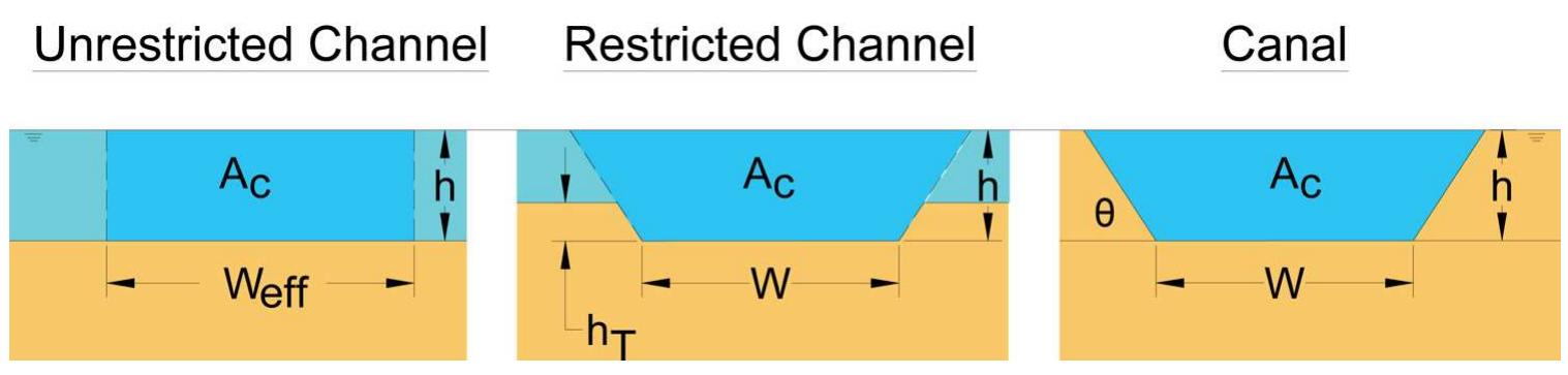 Figure 2 - from Prediction of Squat for Underkeel Clearance
