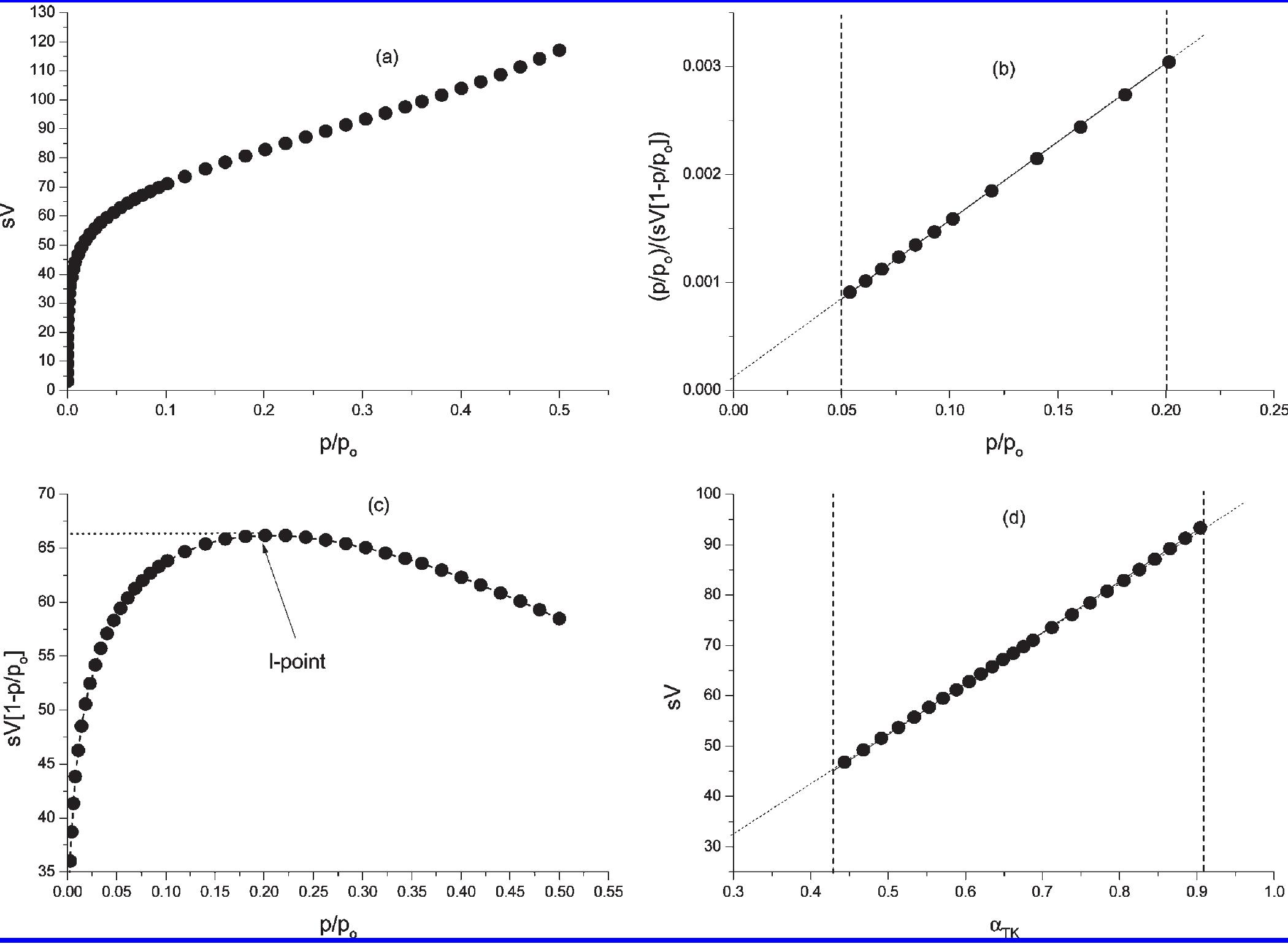 Adsorption isotherm (a), bet plot (b), modified i-point plot