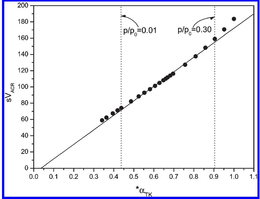 Figure 5 - Evaluations of the BET, I-Point, and α-Plot