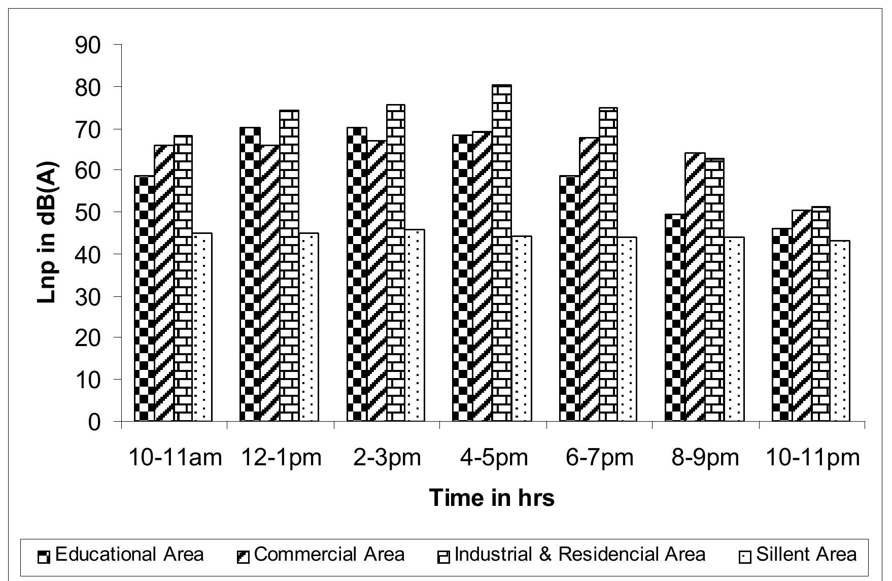Measurement of noise pollution level (lnp) at different