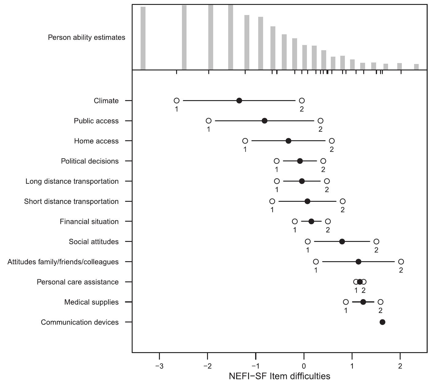 Person item map for the nefi-sf showing thresholds (white