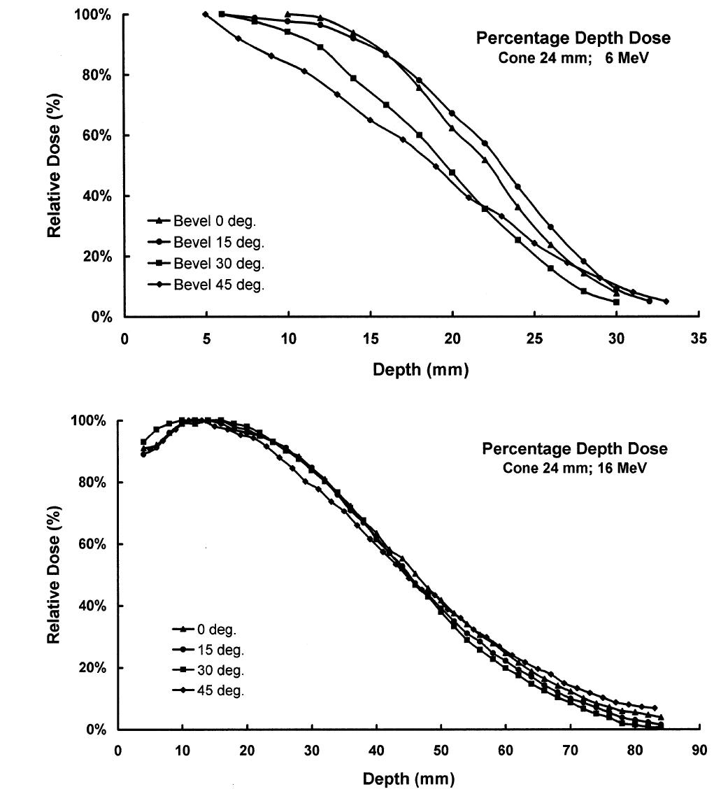 Pdd curves for different bevel angles ina 6 mev and 16 mev