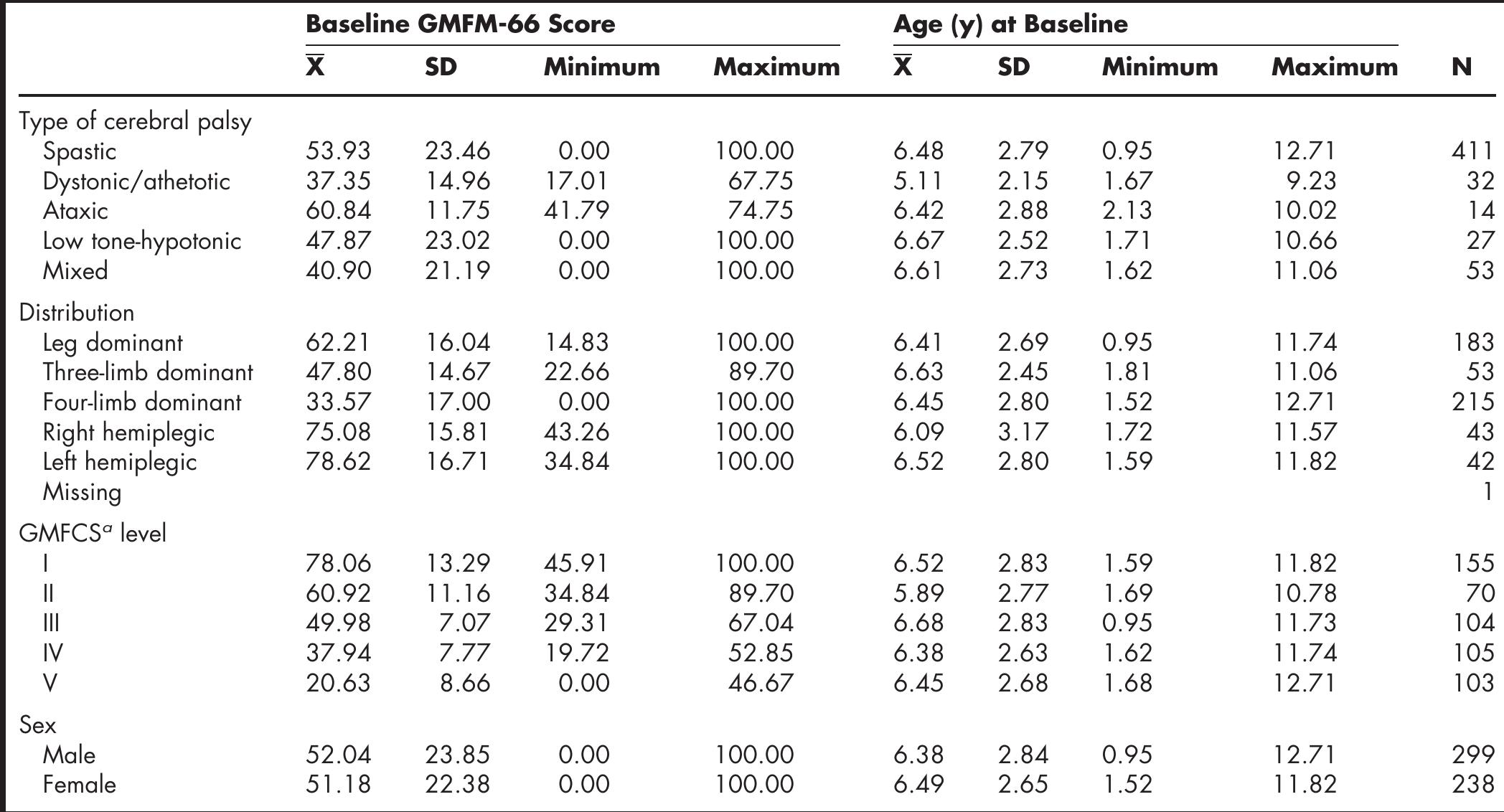 “gmfcs=gross motor function classification system.*+ sample