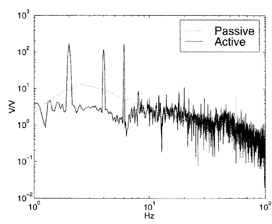 Frequency response of system passive versus system with all