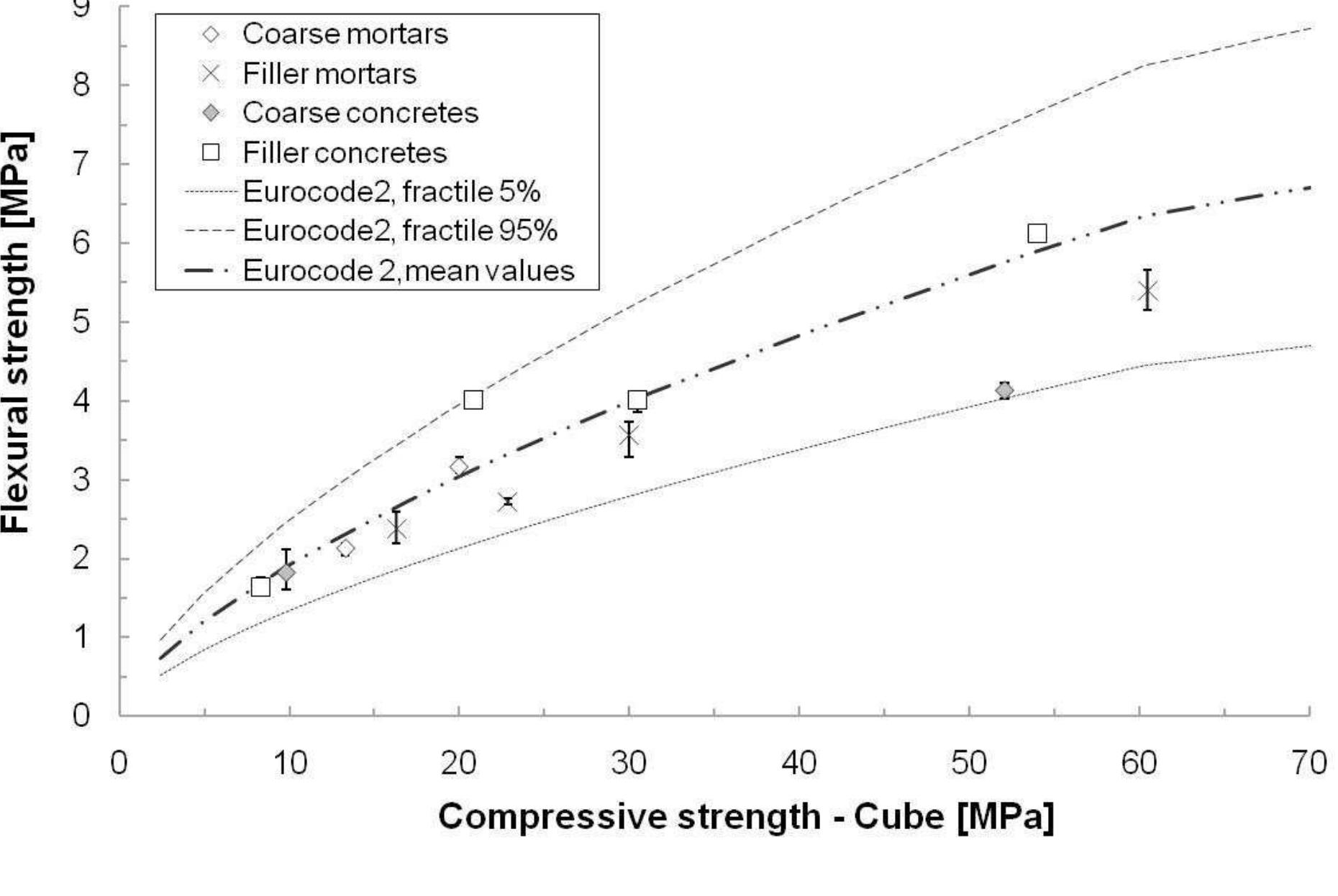 Evolution of flexural strengths versus compressive strengths