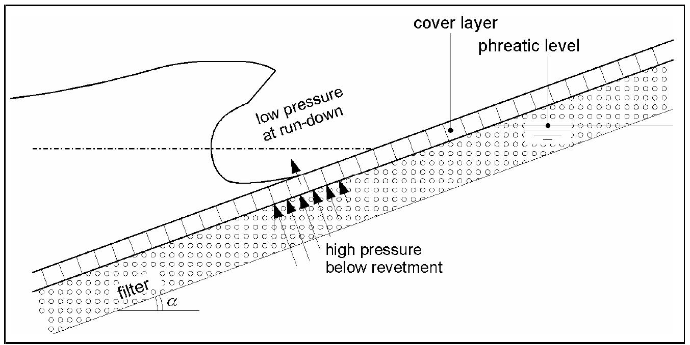 The high pressure front will lead to an upward flow in the