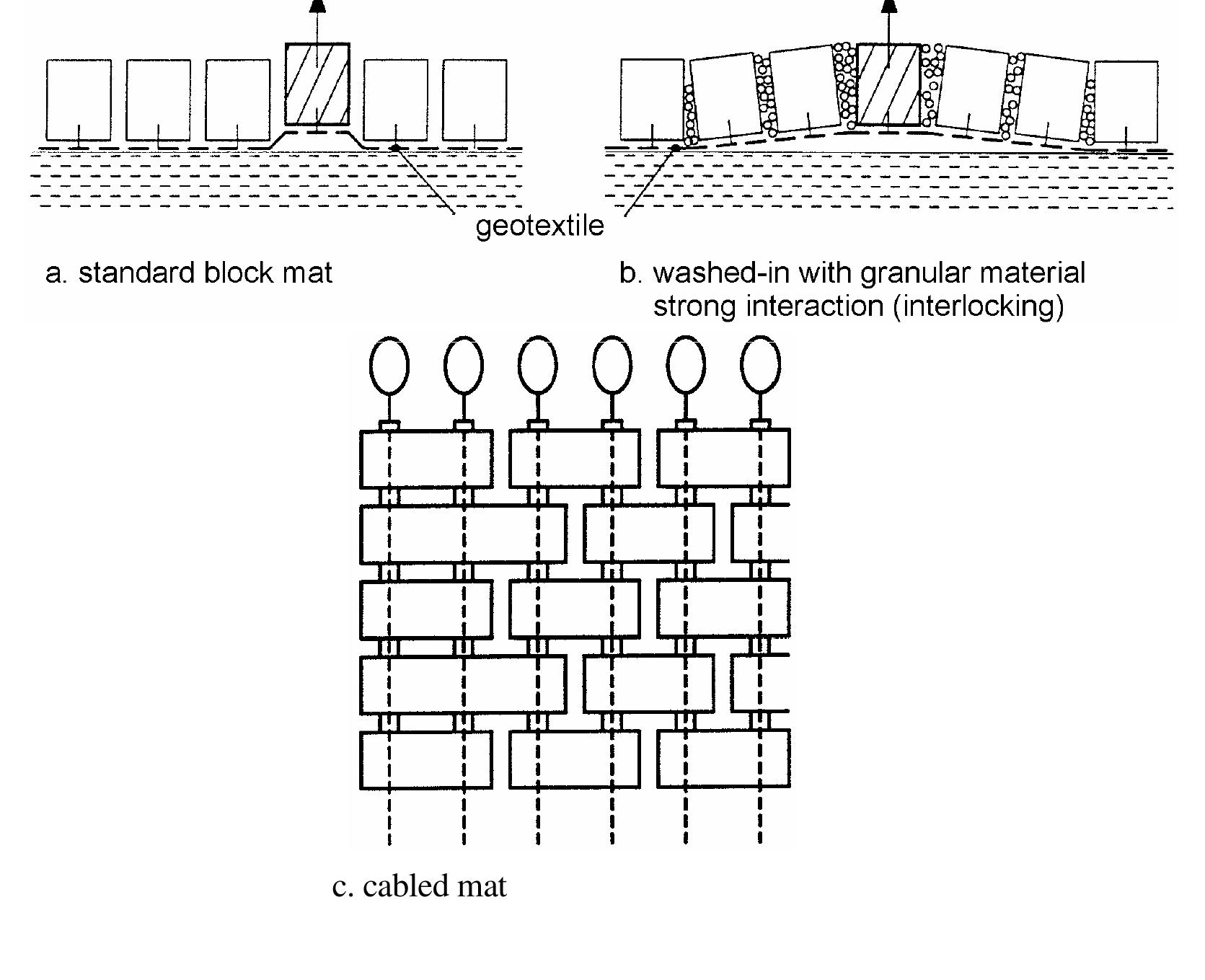 Examples of block mats