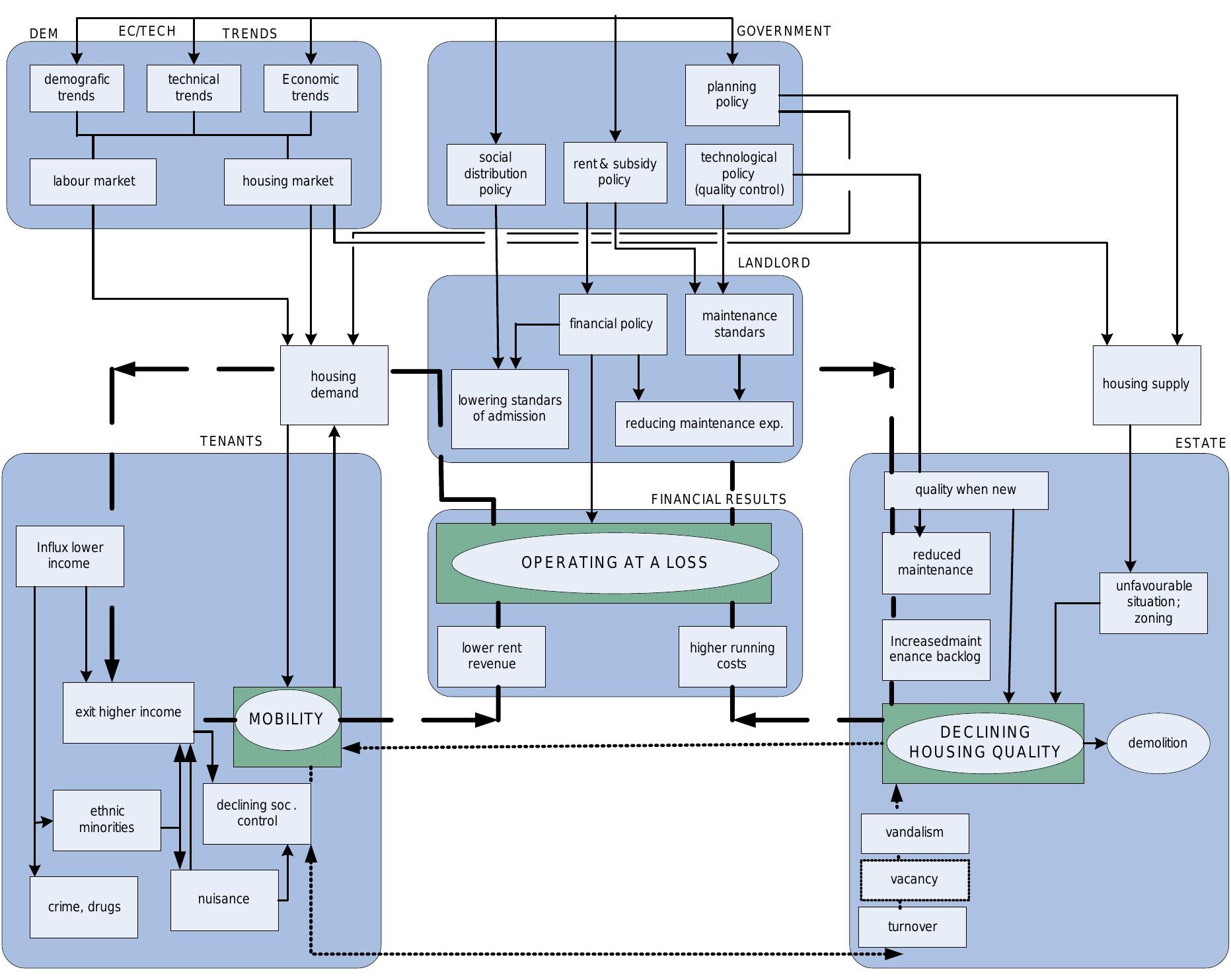 Prak and priemus’s model of the spirals of decline beckhoven