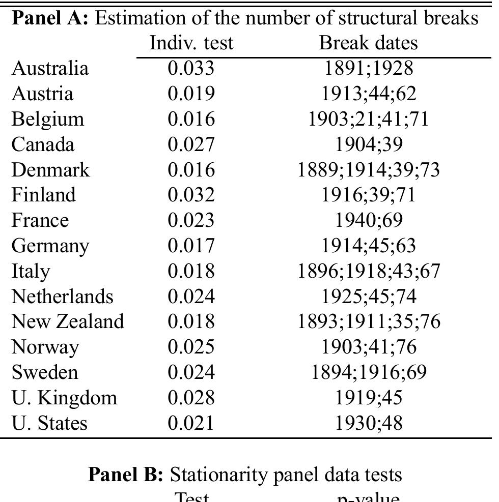 Gdp per capita panel data set the second and third columns