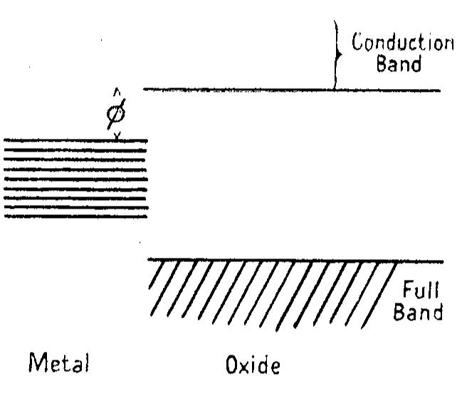 Figure 3 - Theory of the oxidation of metals