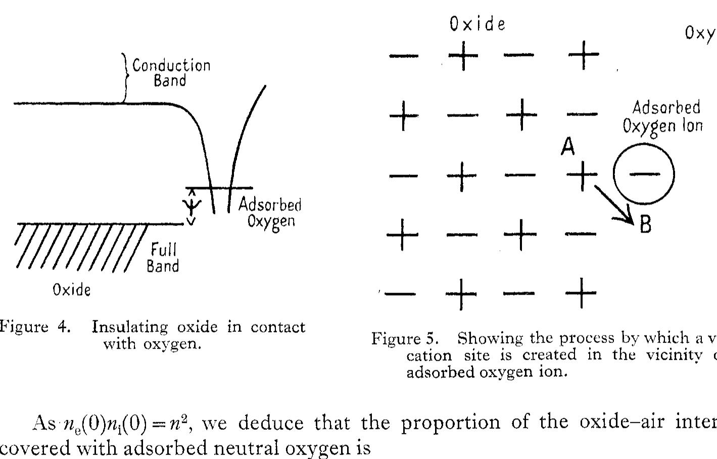 Figure 4 - Theory of the oxidation of metals