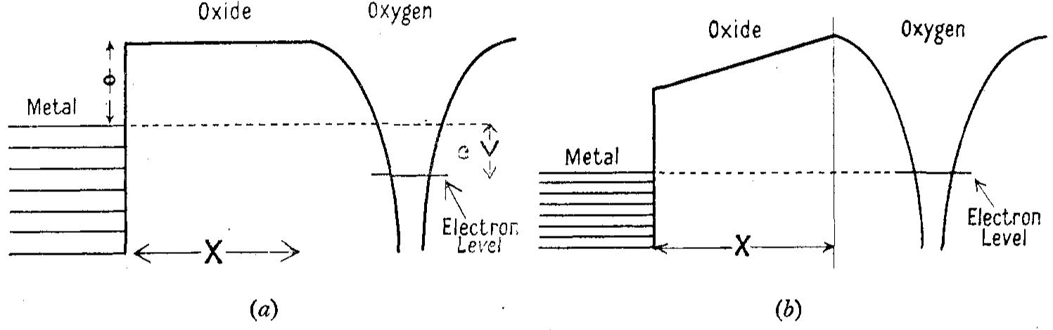 , electronic levels in the metal, oxide and adsorbed oxygen