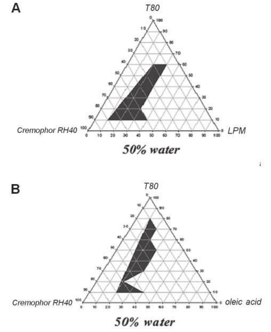 Quaternary phase diagrams of microemulsion containing ipm(a)