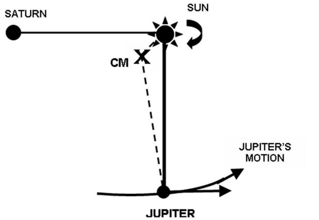 The orbital configuration when jupiter and saturn are in