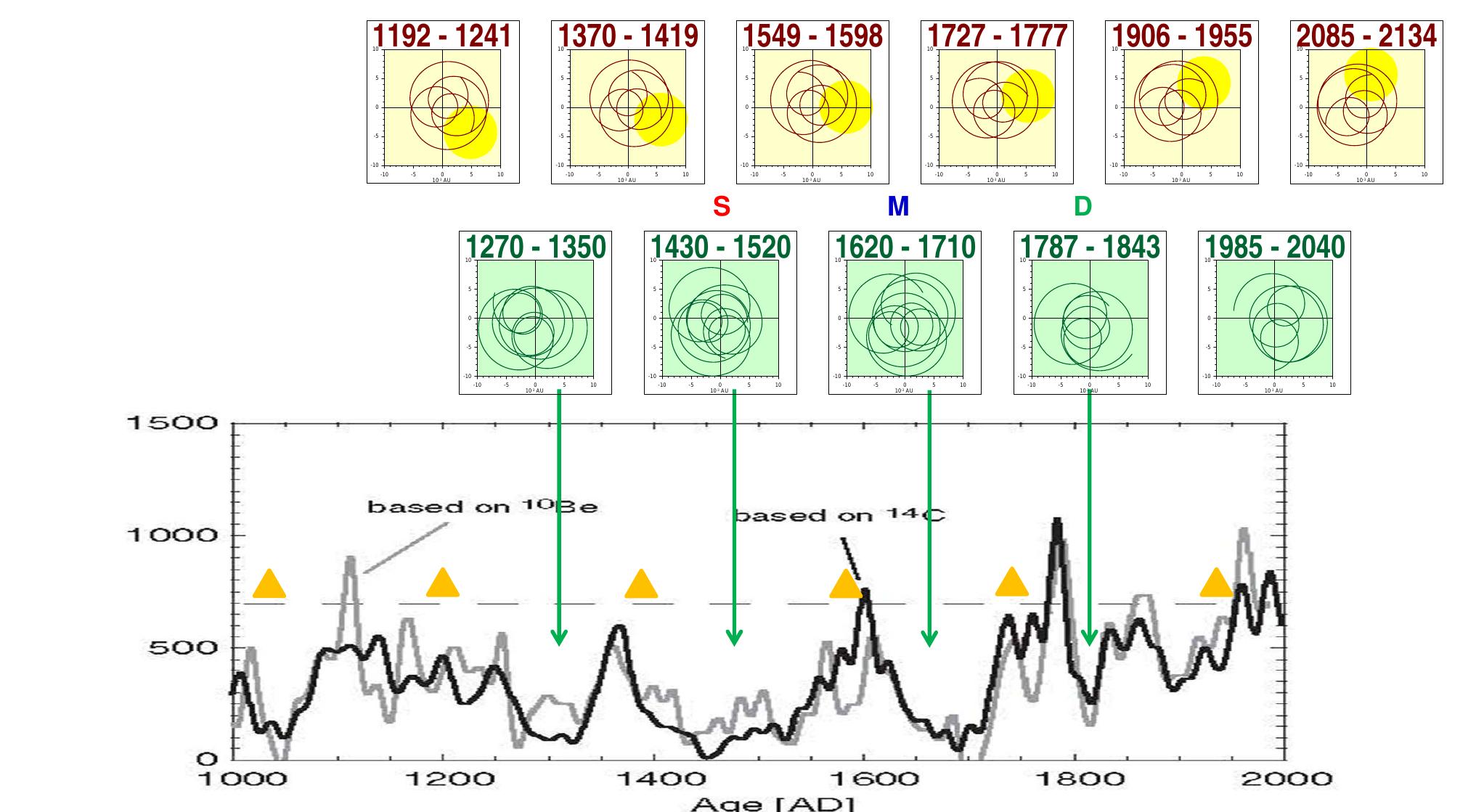 Above: the solar orbit divided into two basic types, the one