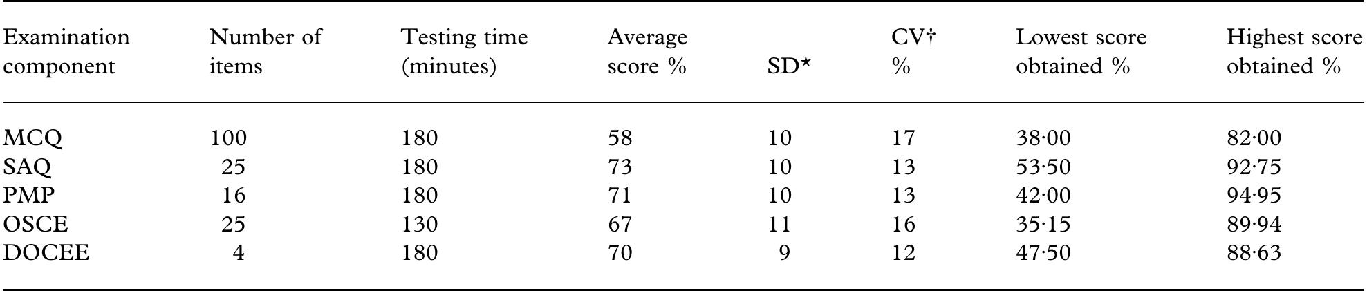 Standard Deviation Coefficient Of Variation Table 1
